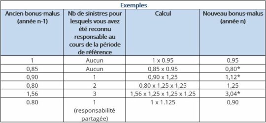 Assurance qui assure avec malus - Assurance qui assure